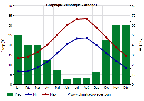 Climat Grece: température, pluie, quand partir - Climats et Voyages