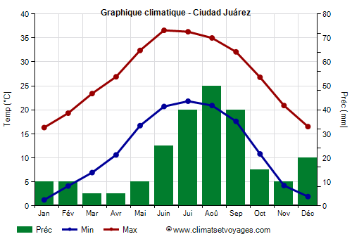 Climat Mexique: température, pluie, quand partir - Climats et Voyages