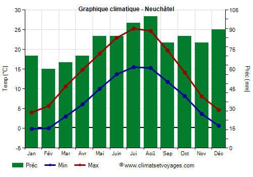 Climat Neuchâtel. Saisons, quand partir, moyennes par mois