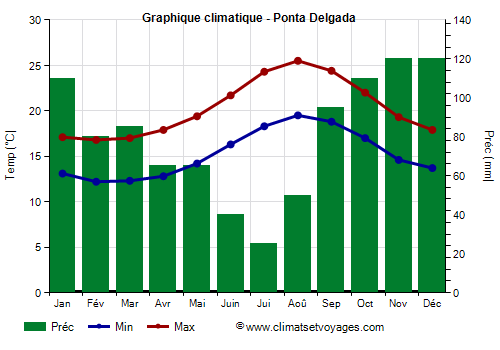 Climat Açores: météo dominante, saisons, villes principales - Climats ...