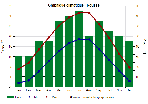 Climat Roussé. Saisons, quand partir, moyennes par mois