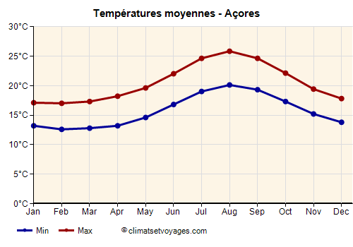 Climat Açores: météo dominante, saisons, villes principales - Climats ...