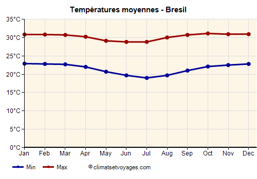 Bresil: Températures mois par mois - Climats et Voyages