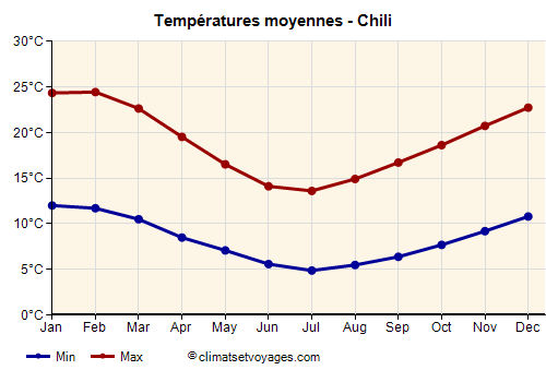 Chili: Températures mois par mois - Climats et Voyages