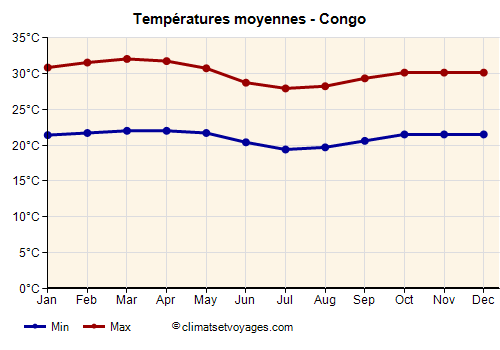 Congo: Températures mois par mois - Climats et Voyages