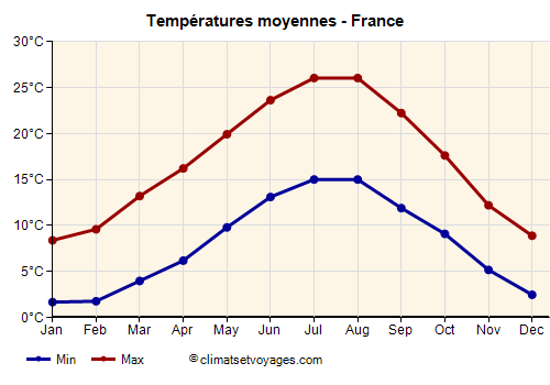 France: Températures mois par mois - Climats et Voyages