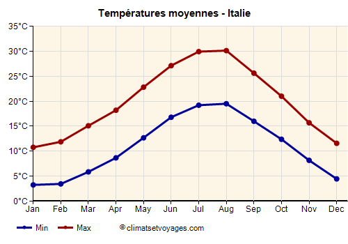 Italie: Températures mois par mois - Climats et Voyages