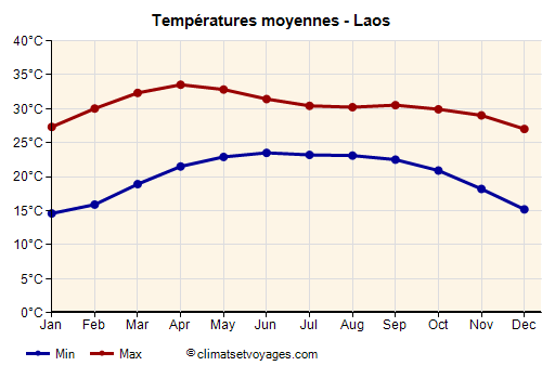 Climat Laos : température, pluie, quand partir - Climats et Voyages