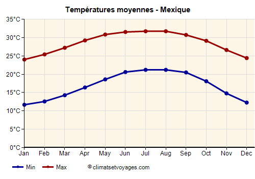 Mexique: Températures mois par mois - Climats et Voyages