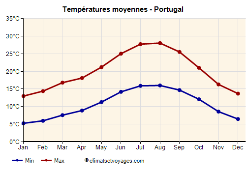 Portugal: Températures mois par mois - Climats et Voyages