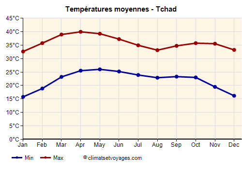 Climat Tchad: température, pluie, quand partir - Climats et Voyages