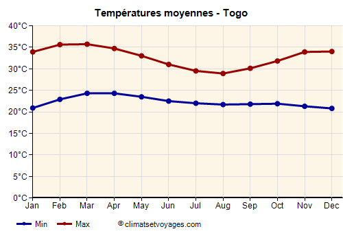 Togo: Températures mois par mois - Climats et Voyages